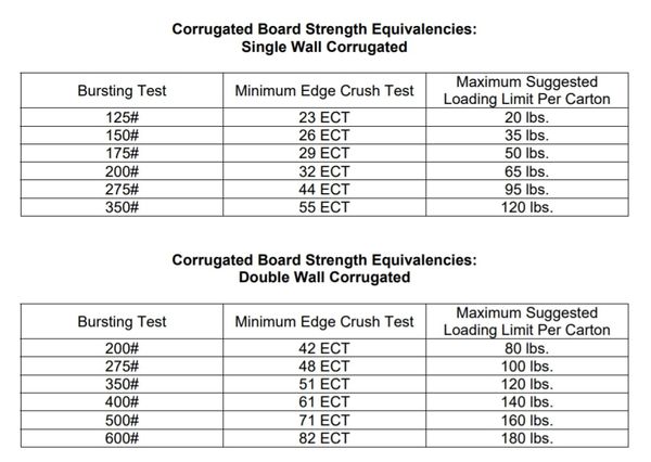 Cardboard Burst & Strength in Packaging | PackMojo