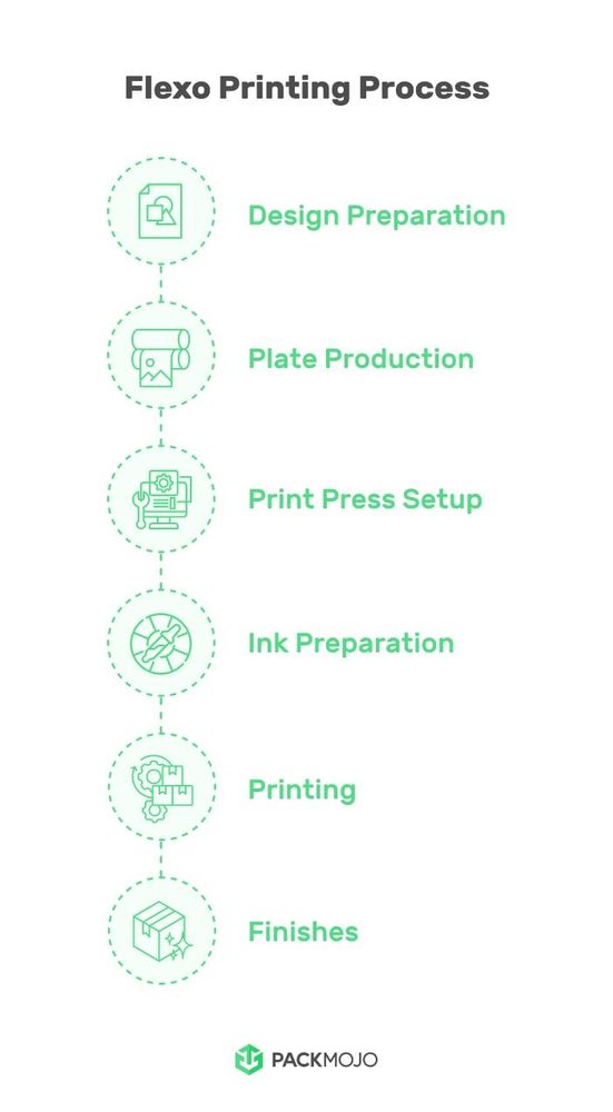 Flexographic Printers Packaging Definition | PackMojo
