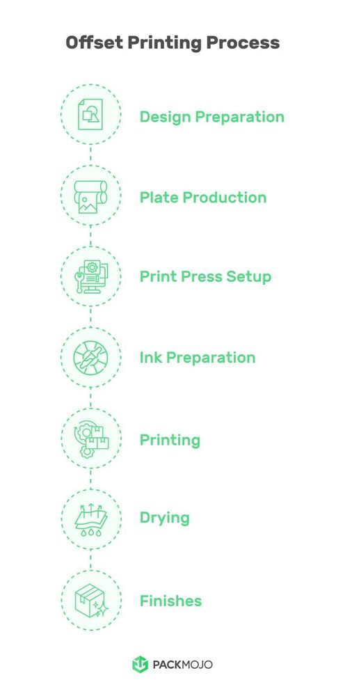 Offset vs. Flexographic Printing: FAQ | PackMojo
