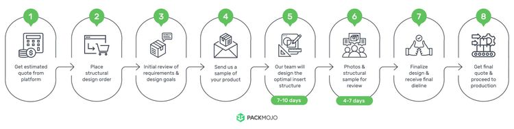 Structural Packaging Design Service | PackMojo