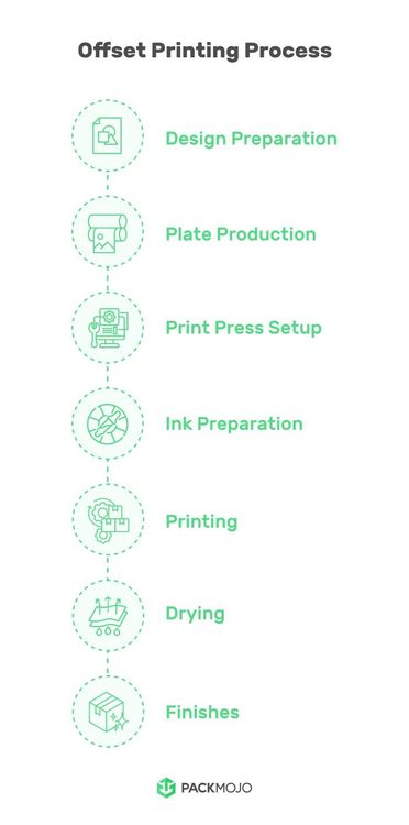 Offset vs. Flexographic Printing: FAQ | PackMojo