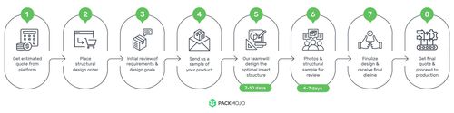 Structural Packaging Design Service | PackMojo